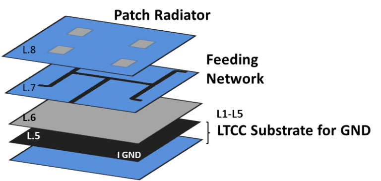 LTCC – RFIC Solutions Inc
